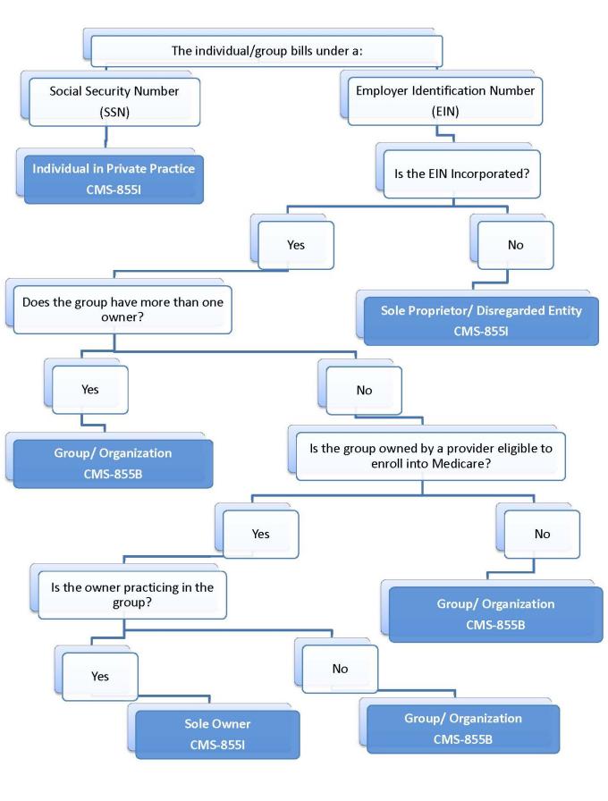 Provider enrollment decision tree | FCSO Medicare